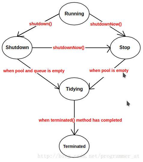 8000字详解Thread Pool Executor - 华为云开发者联盟 - 博客园