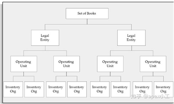 ORACLE EBS :多组织结构 理解与配置 - 知乎