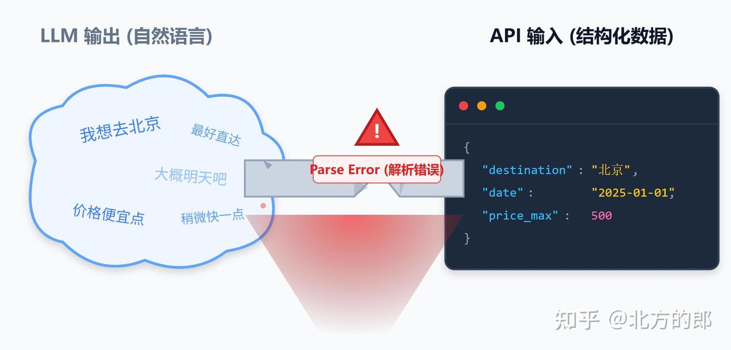 AI智能体，第3章 结构化输出：JSON Mode 与 Pydantic - 知乎