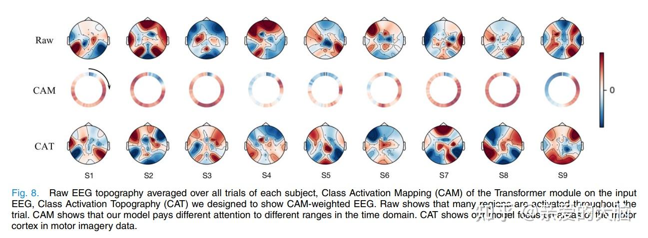 EEG conformer：一种卷积Transformer脑电分类网络 - 知乎