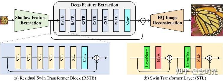 SwinIR: Image Restoration Using Swin Transformer - 知乎