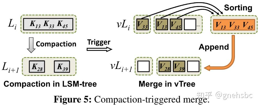 《Differentiated Key-Value Storage Management for Balanced I/O Performance》笔记 - 知乎