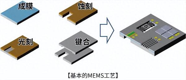 什么是MEMS？4步图解MEMS芯片制造 - 知乎
