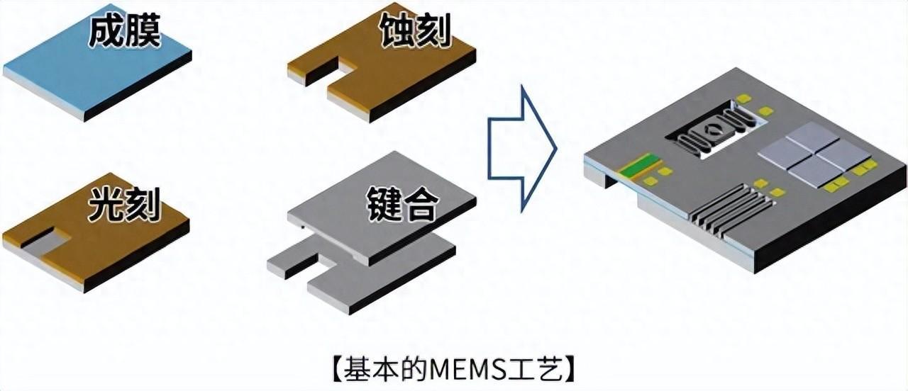 什么是MEMS？4步图解MEMS芯片制造 - 知乎