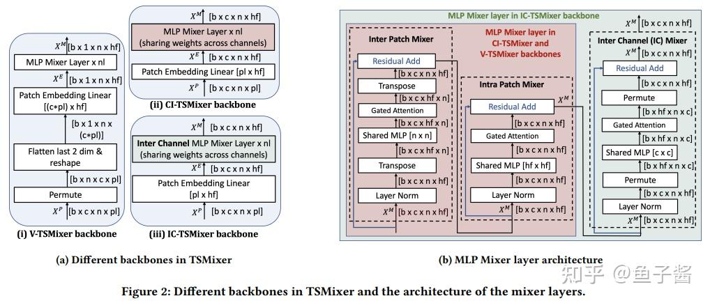 超越Transformer！基于Patch的时间序列预测新SOTA！ - 知乎