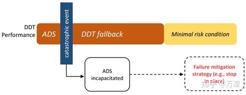 SAE J3016解读 - 知乎