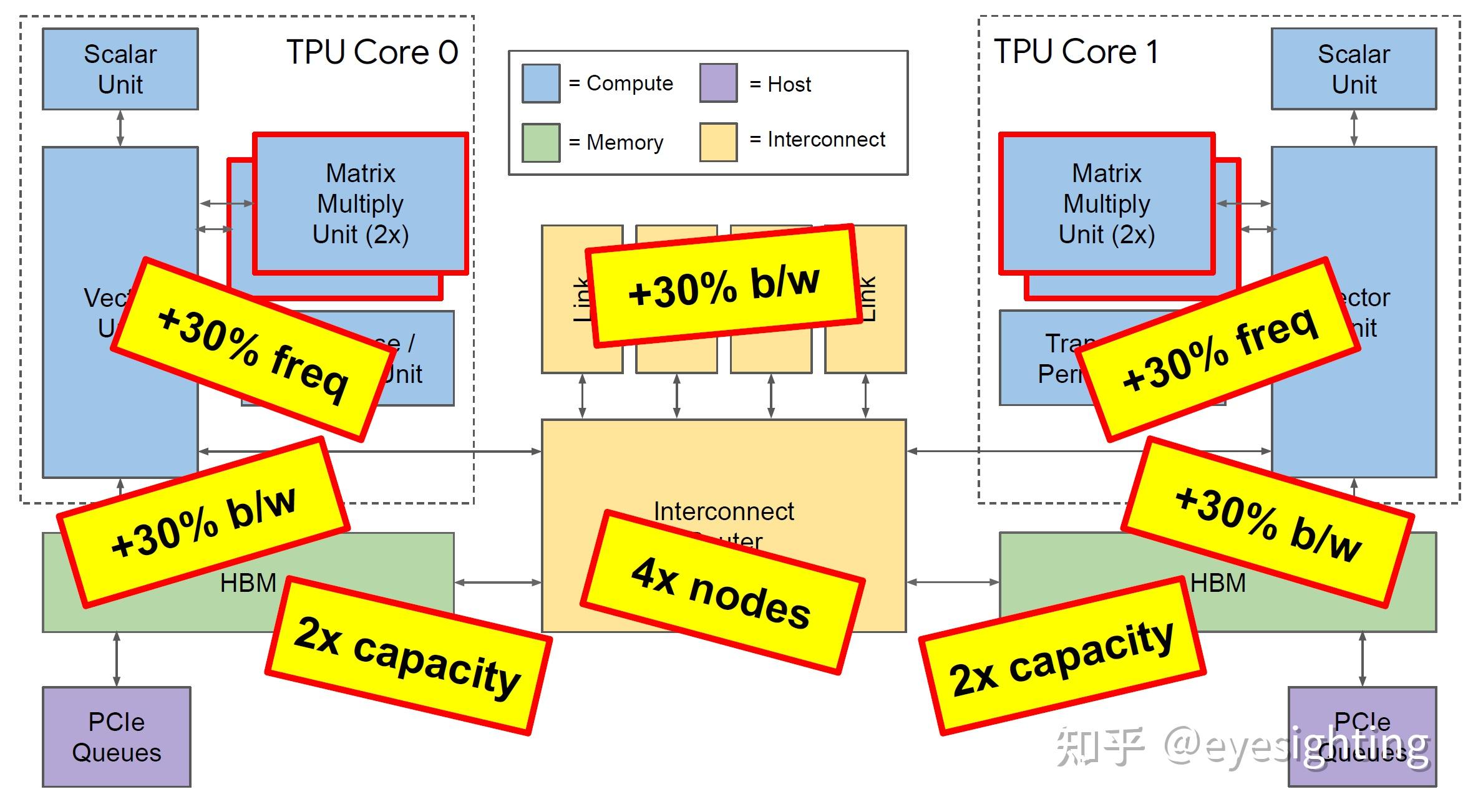 【处理器与AI芯片】Google-TPU - 知乎