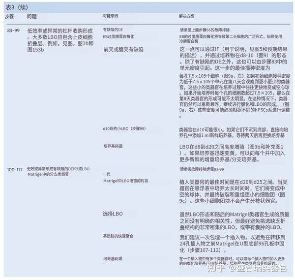 【Nature Protocols】系列：120步学会诱导多能干细胞生成拟胚体 - 知乎