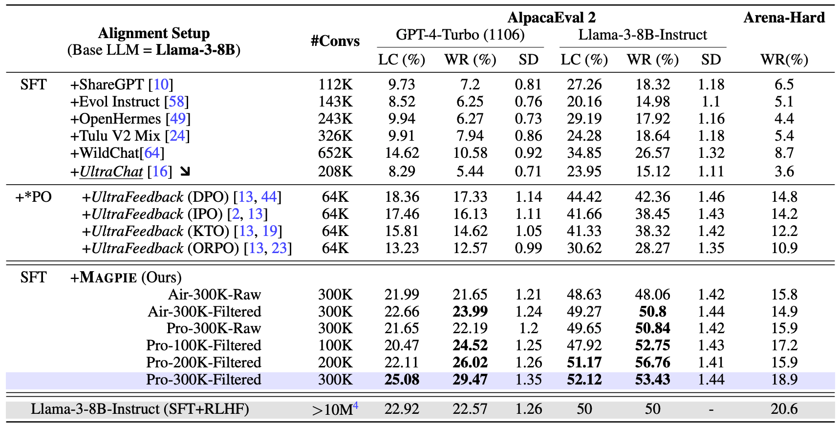 MAGPIE: 通过无提示对齐的LLM从零开始合成对齐数据 - 知乎