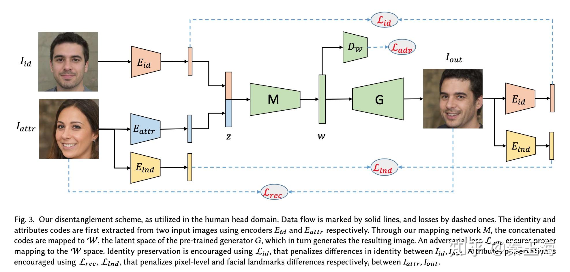 Face Identity Disentanglement via Latent Space Mapping - 知乎