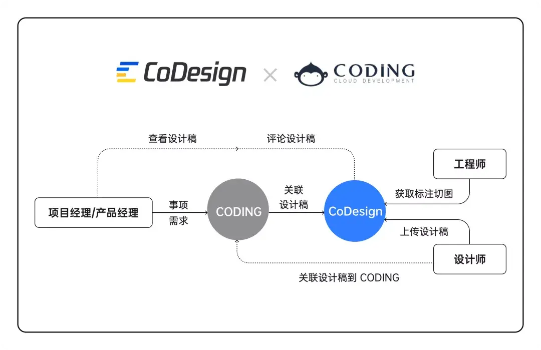 CoDesign 携手 CODING : 让设计与开发更简单 - 知乎