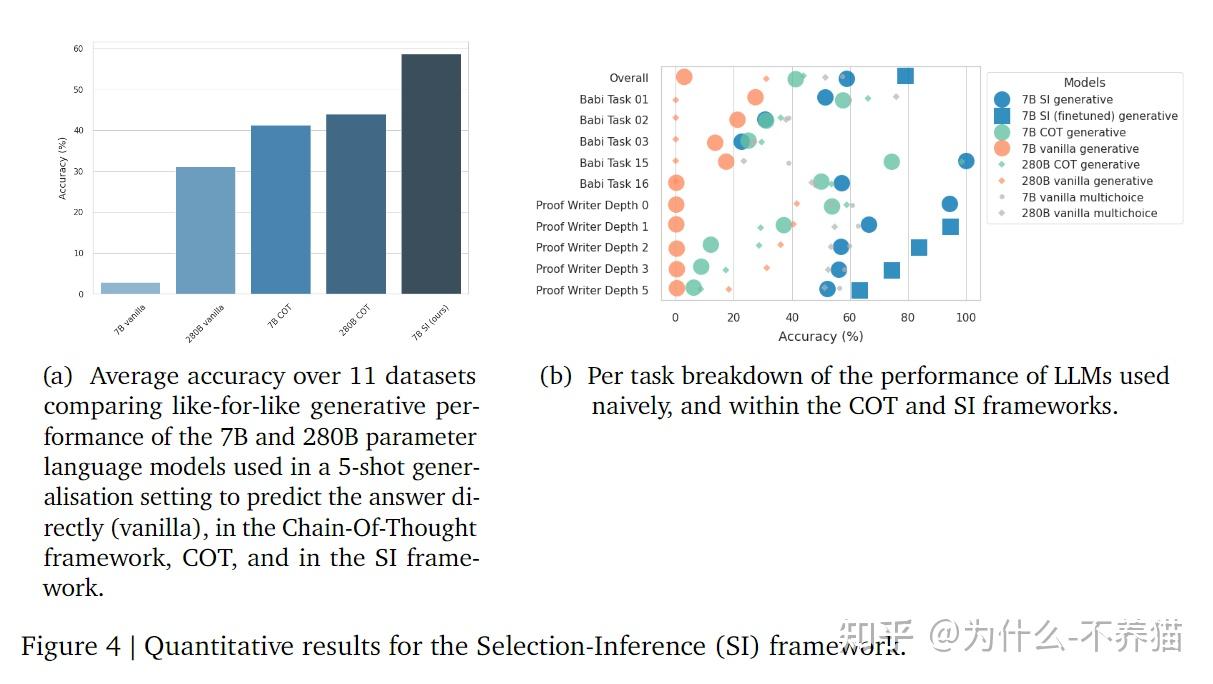 Selection-Inference: Exploiting Large Language Models for Interpretable Logical Reasoning （2022 ...
