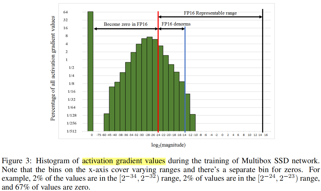 混合精度训练 mixed precision training - 知乎
