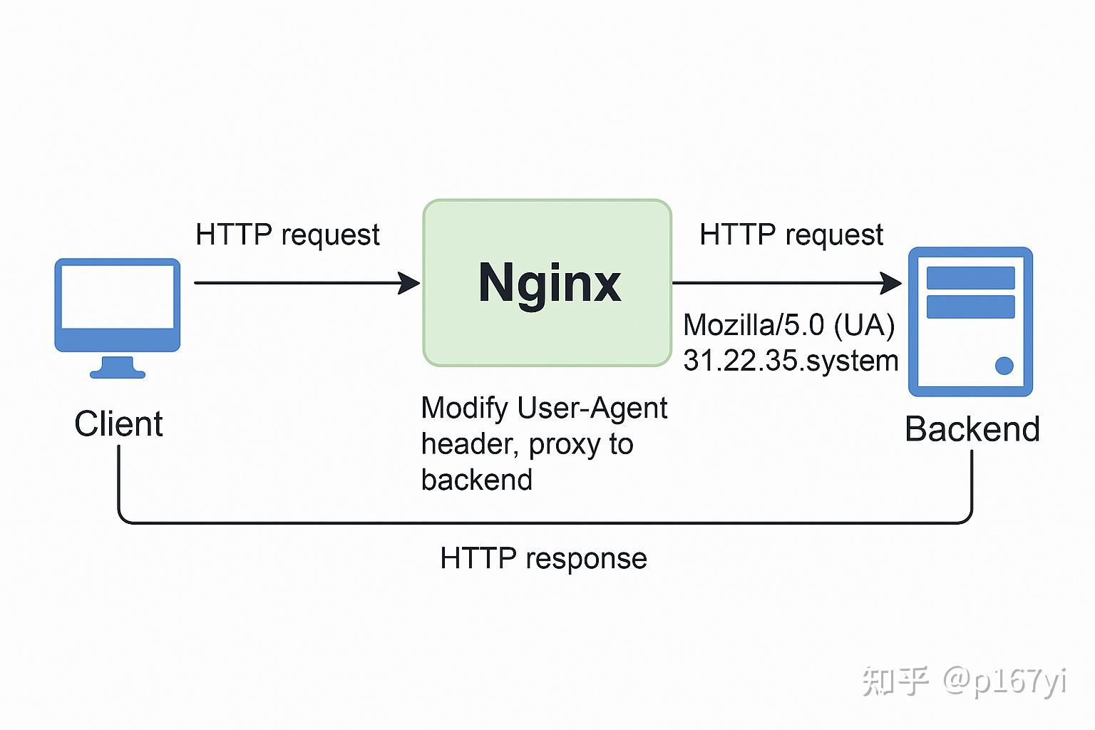 Nginx 修改 User-Agent 实战指南 - 知乎