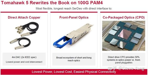 Broadcom Tomahawk 5 51.2Tbps Switch Chip - 知乎
