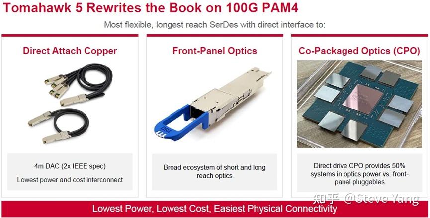 Broadcom Tomahawk 5 51.2Tbps Switch Chip - 知乎
