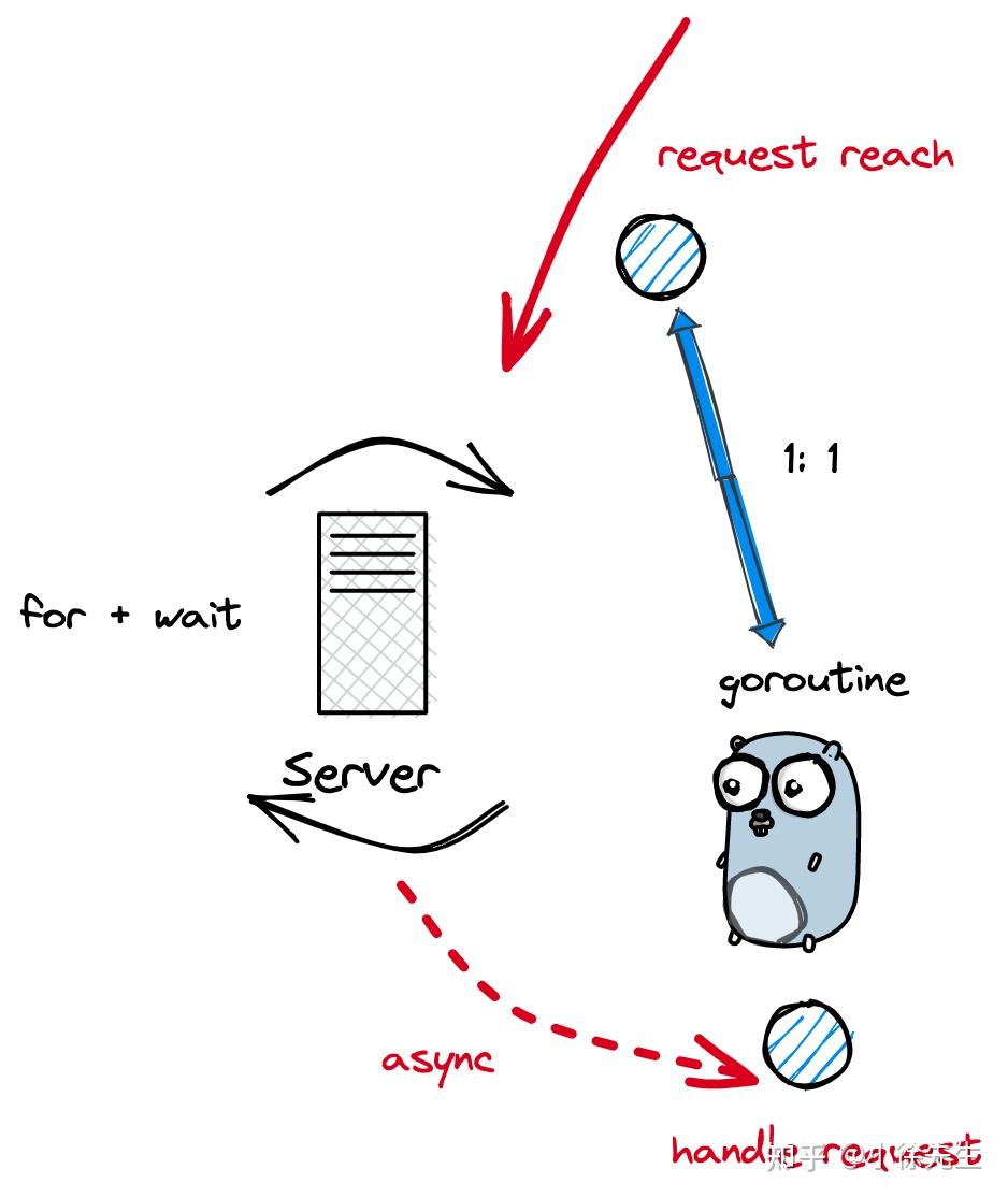 Golang HTTP 标准库实现原理 - 知乎
