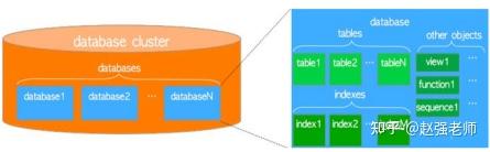 【赵渝强老师】史上最详细的PostgreSQL体系架构介绍 - 知乎