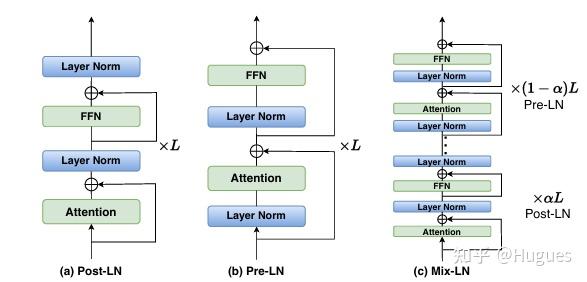Mix-LN | 提升LLM深度层效率 - 知乎