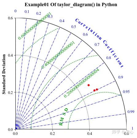泰勒图(Taylor diagram)：模型性能比较 - 知乎
