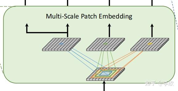 【CVPR2022】MPViT : Multi-Path Vision Transformer for Dense Prediction - 知乎