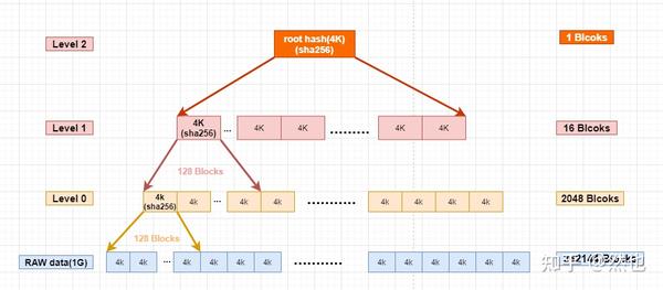 linux安全机制之dm-verity - 知乎
