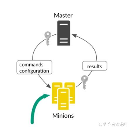 【保姆级教程】自动化运维工具saltstack介绍、安装、使用 - 知乎
