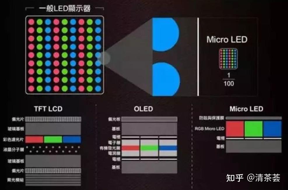 显示行业 ～ P4：Micro LED 概述 - 知乎