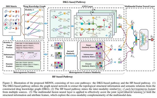 IJCAI'21 MDNN: A Multimodal Deep Neural Network for Predicting Drug-Drug Interaction Events - 知乎