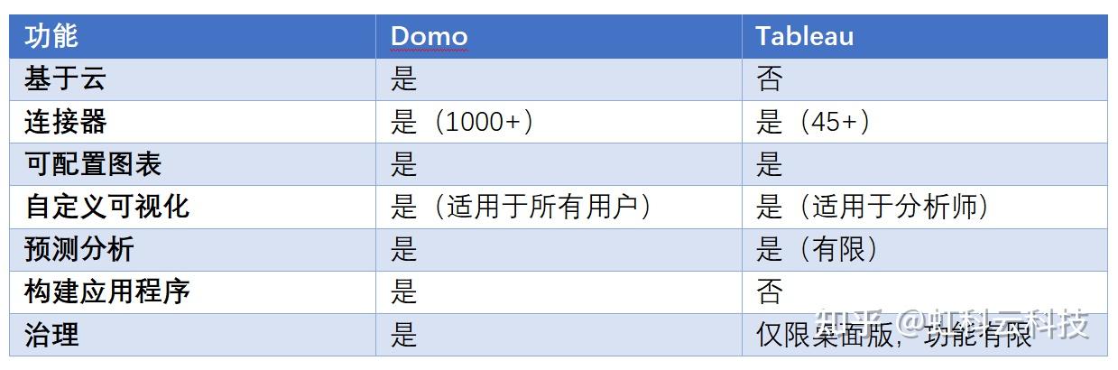 主流商业智能（BI）工具的比较（一）：Tableau与Domo - 知乎