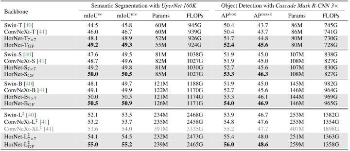 精度超越ConvNeXt的新CNN！HorNet：通过递归门控卷积实现高效高阶的空间信息交互 - 知乎