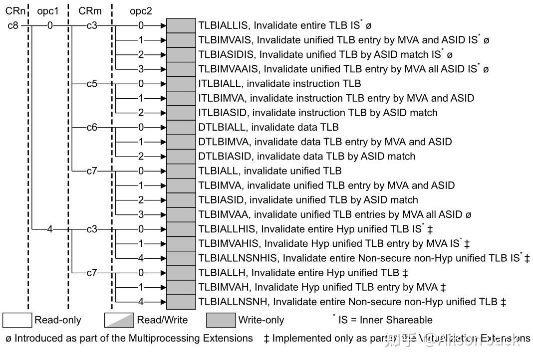ARMv7-A 那些事 - 5.CP15协处理器 - 知乎