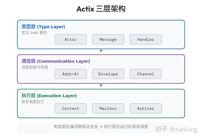 Actix 源码解析：从 Mutex 困境到 Actor 模型 - 知乎