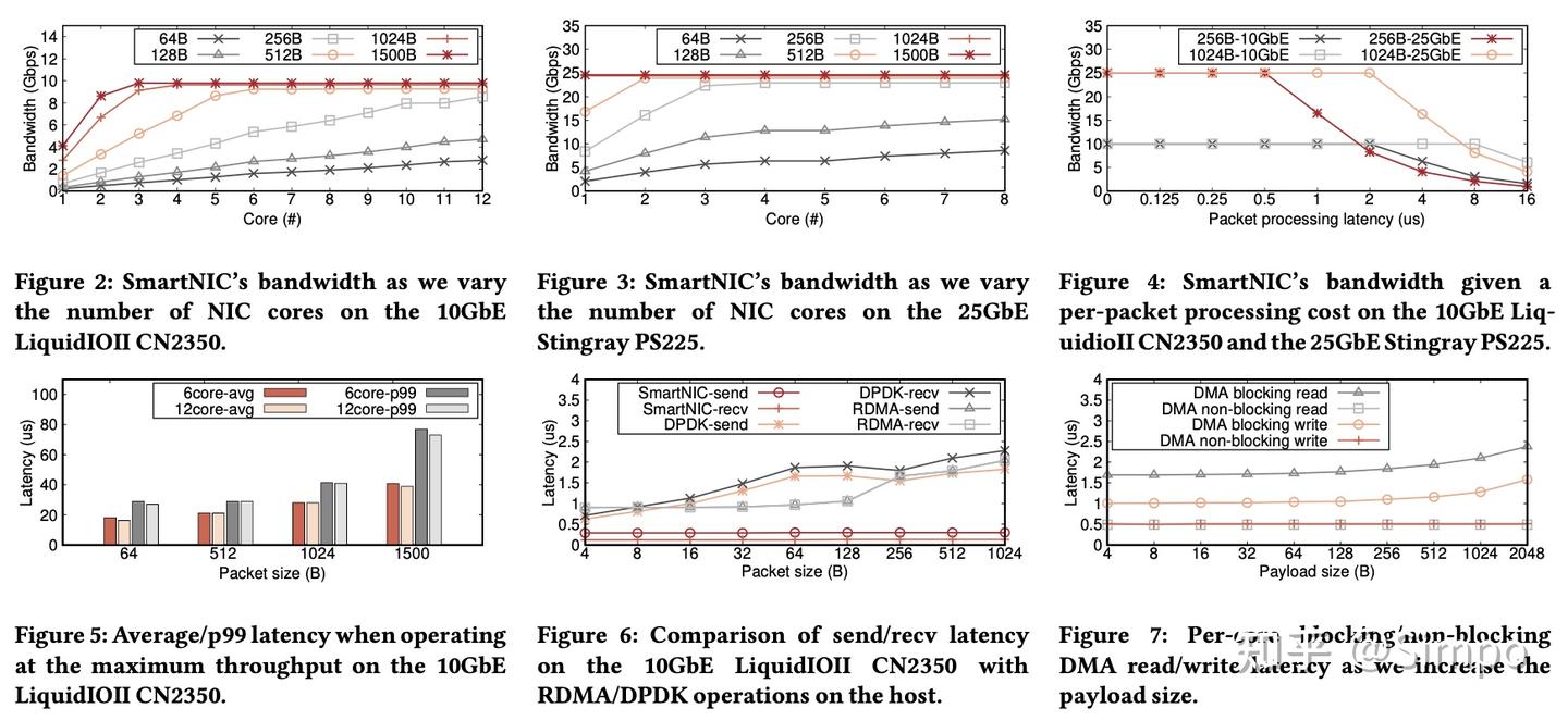 Offloading Distributed Applications onto SmartNICs using iPipe - 知乎