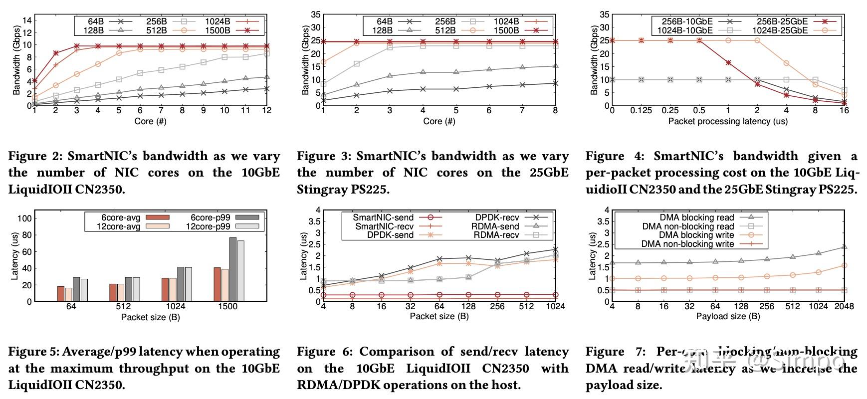 Offloading Distributed Applications onto SmartNICs using iPipe - 知乎