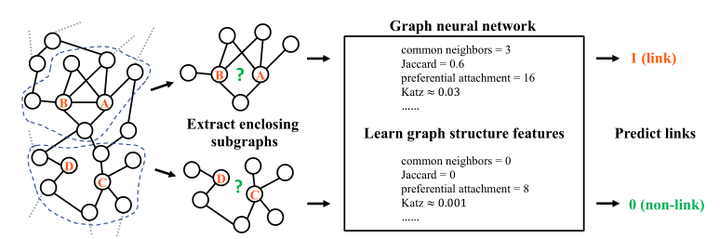 Link Prediction Based On Gnn 知乎