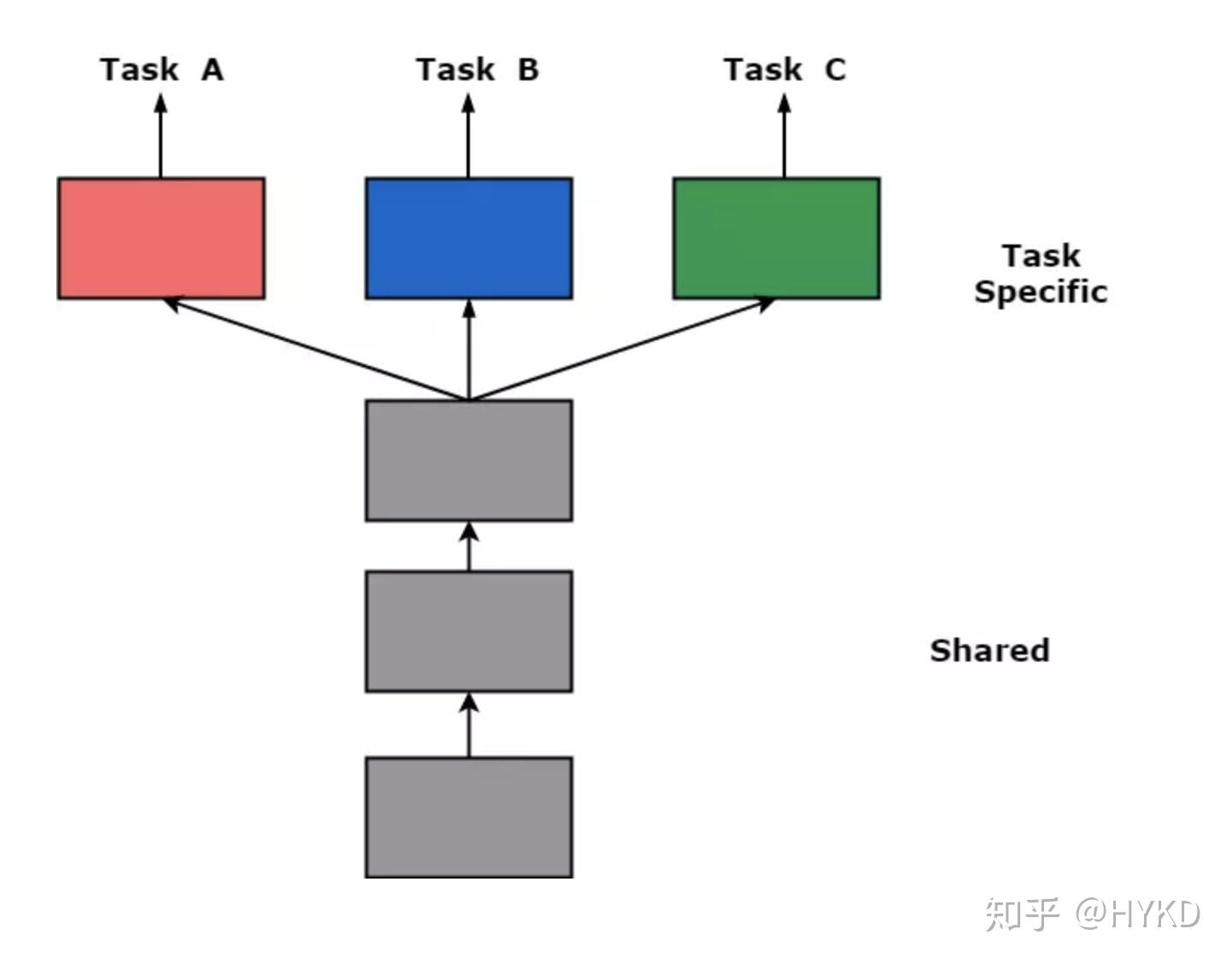 MMoE原理与实现 - 知乎