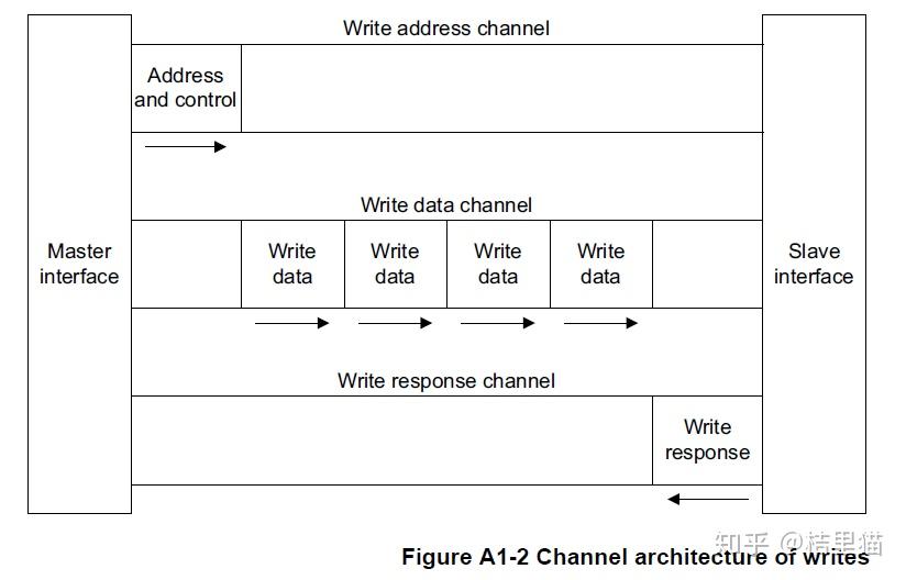 AXI总线你需要知道的事儿 - 知乎