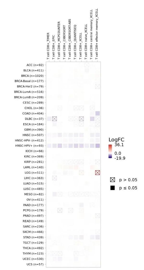 RNA 29. SCI文章中基于TCGA的免疫浸润细胞分析 (TIMER2.0) - 知乎