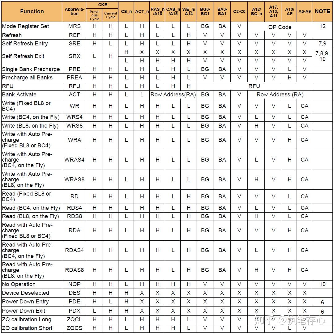 JEDEC DDR4学习笔记 - 知乎