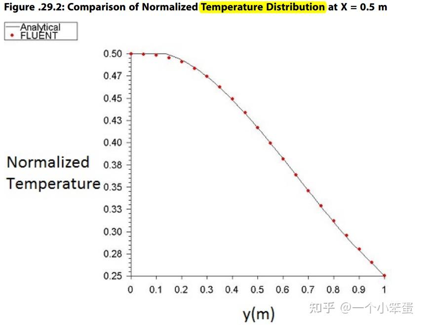 fluent 验证案例29：Anisotropic Conduction Heat Transfer各向异性传导传热 - 知乎