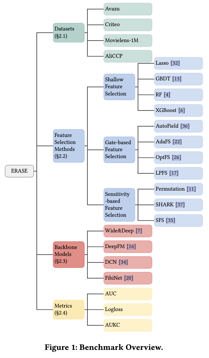 KDD'24「华为」特征选择 | ERASE: Benchmarking Feature Selection Methods for Deep Recommender Systems - 知乎