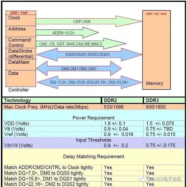 针对ddr2和ddr3的pcb信号完整性设计介绍 知乎