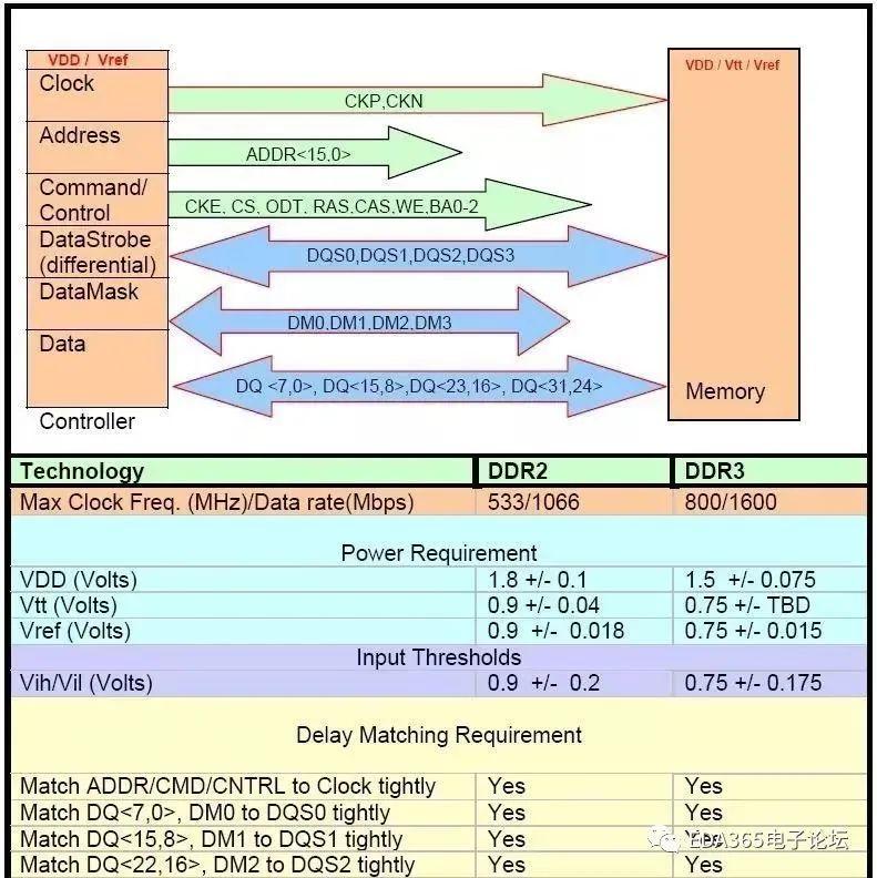 针对ddr2和ddr3的pcb信号完整性设计介绍 知乎 4036