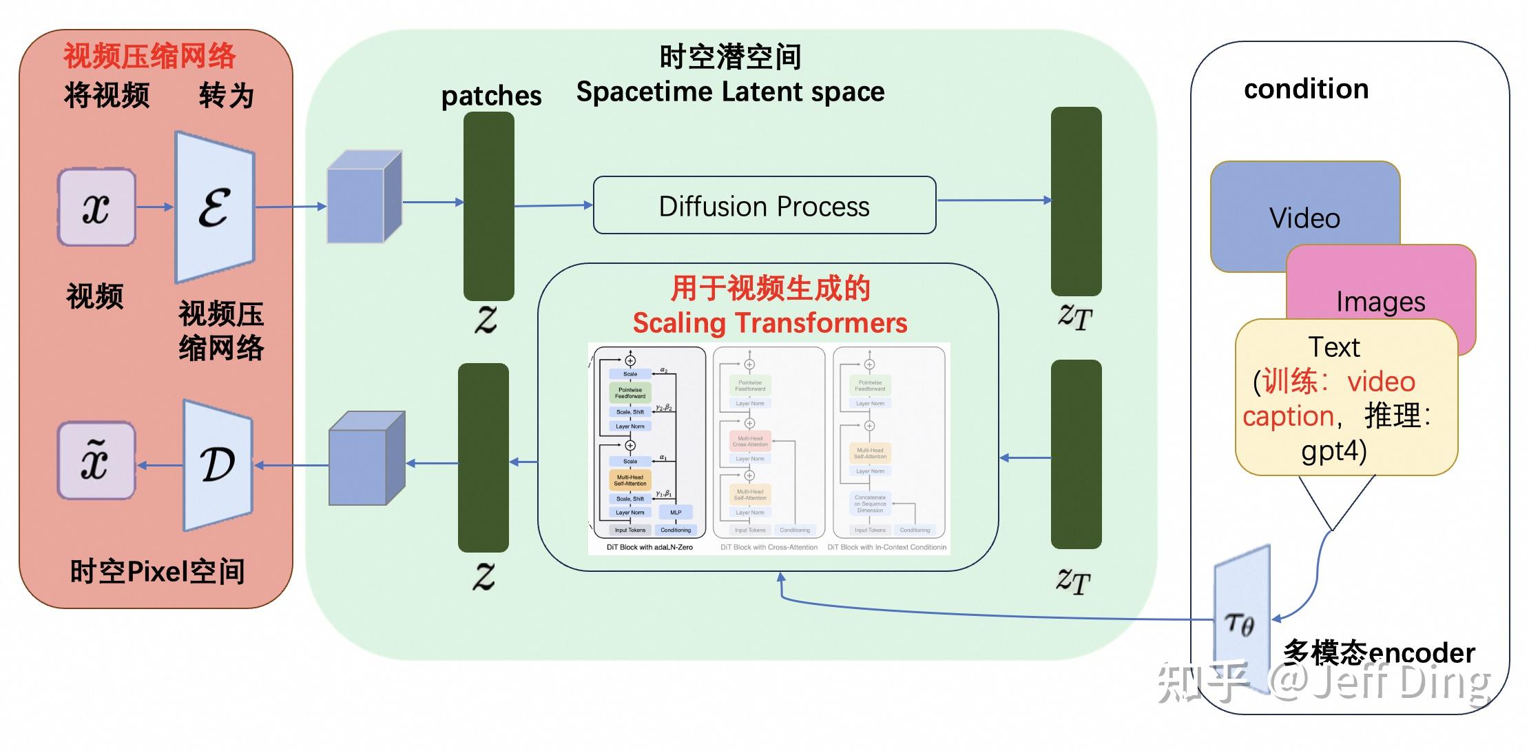 【Datawhale组队学习：Sora原理与技术实战】训练一个 sora 模型的准备工作，video caption 和算力评估 - 知乎