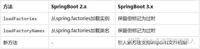 为什么 SpringBoot 宁可挨骂也要干掉 spring.factories？ - 知乎
