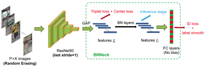 一个更加强力的ReID Baseline - 知乎