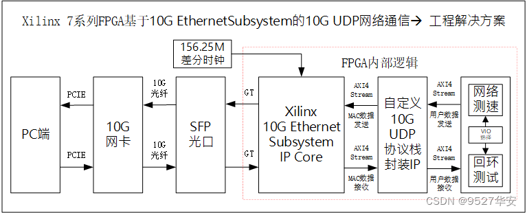 FPGA基于10G Ethernet Subsystem的10G UDP网络通信，支持巨型帧，提供8套工程源码和技术支持 - 知乎