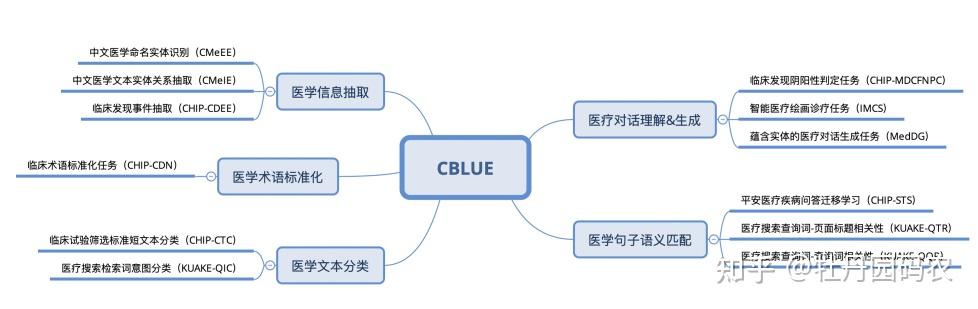 中文医学信息处理评测基准CBLUE2.0介绍 - 知乎