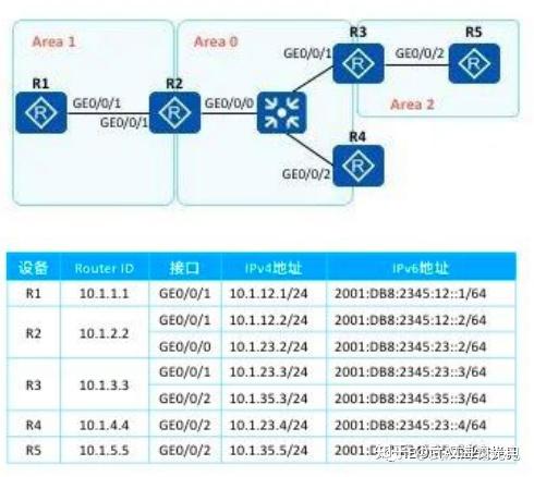 【干货】IPV6 知识点与OSPFv3 原理与配置 - 知乎